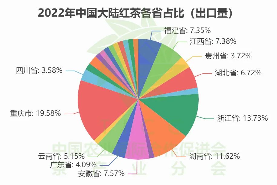 它是2022年中国茶叶出口标杆省份！怎样的内驱力，让它获得如此佳绩？